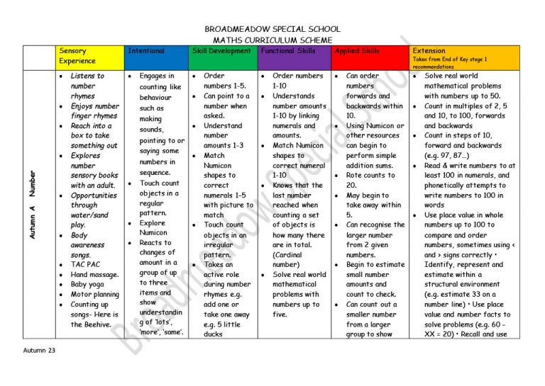 Mathematics - Broadmeadow Special School