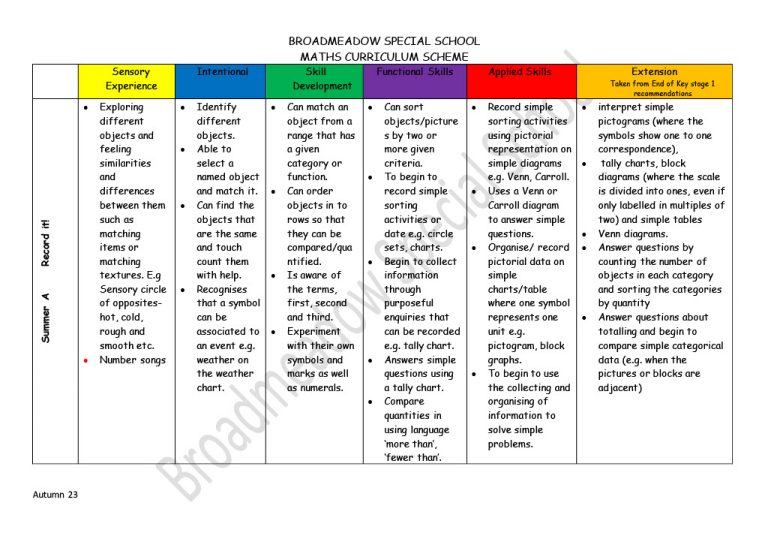 Mathematics - Broadmeadow Special School